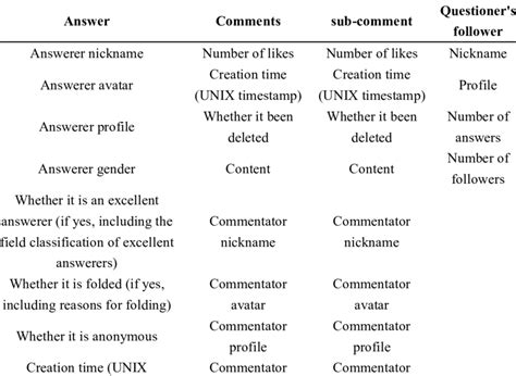 Specific Attributes Of Each Type Of Data Download Scientific Diagram