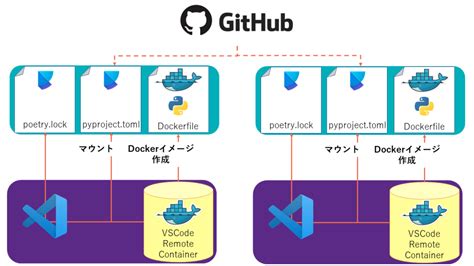 Vscode Remote Container と Poetry で Python プロジェクトの属人性を排除した Kurusugawa