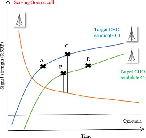 Figure 1 From Advanced Conditional Handover In 5g And Beyond Using Q