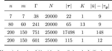 Table 8 From A Machine Learning Approach To Two Stage Adaptive Robust