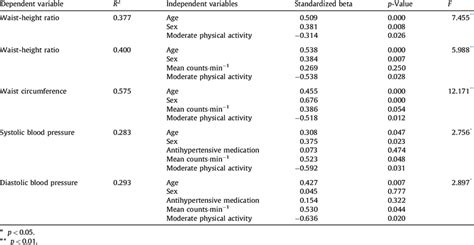 Multiple Linear Regression Analyses To Examine The Contribution Of