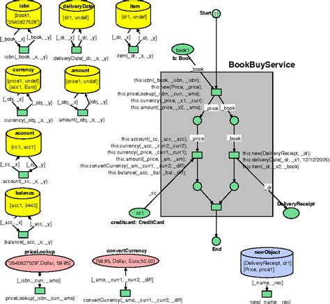 Figure 42 From Formal Aspects For Semantic Service Modeling Based On