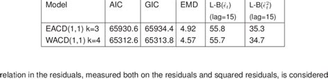 Aic Gic And Summary Statistics For The Fitted Acd Models Ibm Data