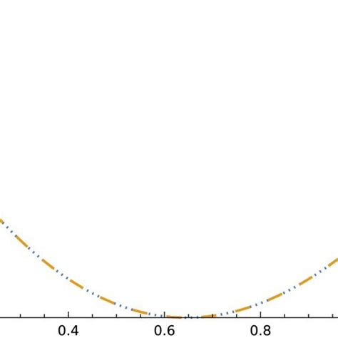 Convergence Of The Approximate Solutions 15 To Problem 19 With