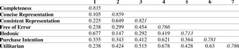 Latent Variable Correlation And Square Root Of Ave Download