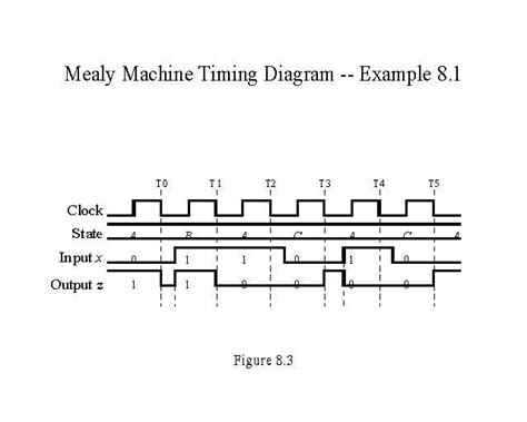 A Handy Tool For Creating Timing Diagrams