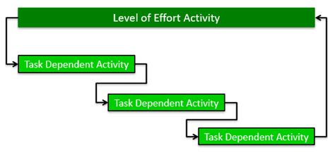 P6 Cost Loaded Loe Tasks And Evm Metrics Ten Six Consulting