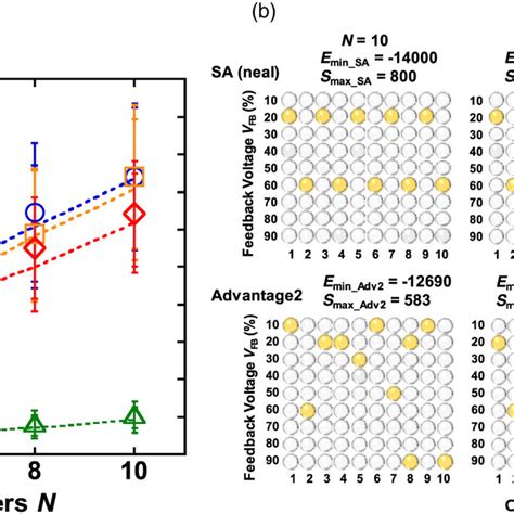 Computational Performance Of Quantum Annealers Compared To Sa For Download Scientific Diagram