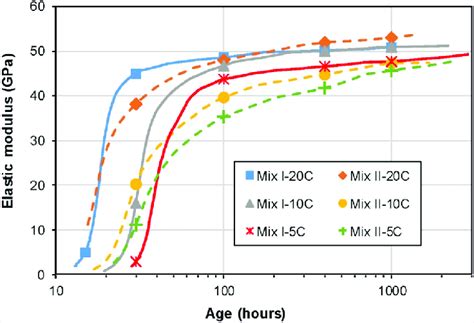 Comparison Of The Development Of Average Dynamic Elastic Modulus Of Mix