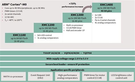 Xmc™1400 Industrial Series Mcus Infineon Technologies Mouser