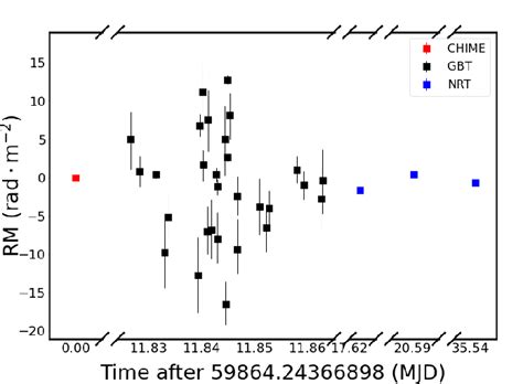 Figure 1 From An Extremely Active Repeating Fast Radio Burst Source In A Likely Nonmagneto Ionic
