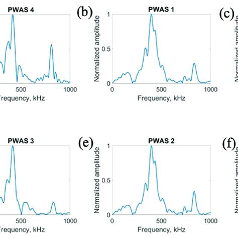 Equations Waveforms And Frequency Spectrum For Excitation Signals A