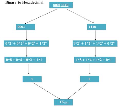 Binary To Hexadecimal Java Function