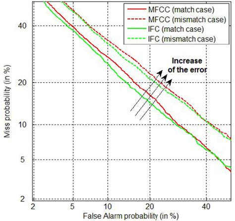 Det Curves Showing The Performance Degradation Effect In The Mismatch Download Scientific