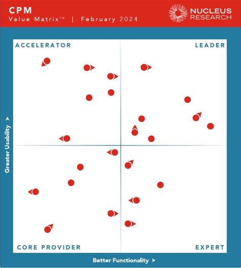 Cpm Technology Value Matrix 2024