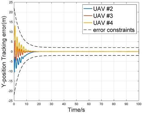 Drones Free Full Text Fault Tolerant Event Triggrred Control For Multiple Uavs With