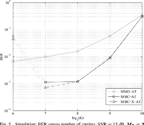figure 1 from space frequency block coding for underwater acoustic