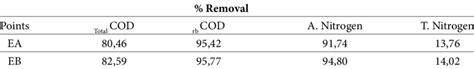 Removal Of Cod And Ammoniacal Nitrogen In The Effluent Of The Download Scientific Diagram