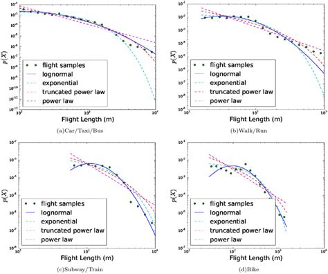 Lognormal Fit For Single Transportation Mode In The Geolife Dataset Download Scientific