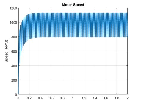 single phase pmsm control matlab and simulink