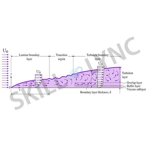 Near Wall Treatment And Y Estimation