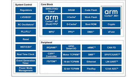 Traveo Ii 32 Bit Arm Automotive Mcus Infineon Technologies Mouser