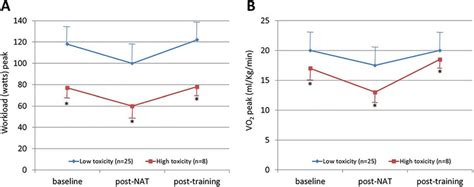 Line Diagram Showing Means And Sd For A Maximum Workload W And B