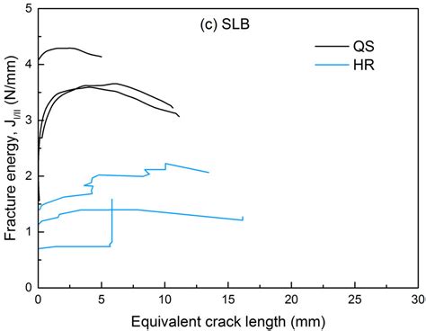 Rate Dependent Fracture Energy Crack Length Results For The Three