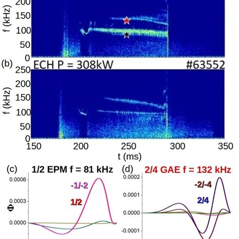 Magnetic Spectrogram Of Discharges With An Ech Injection Power Of A