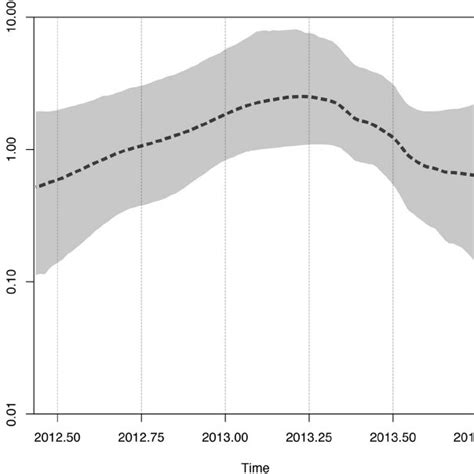 Time Resolved Phylogenetic Tree Of All Concatenated Coding Regions Of
