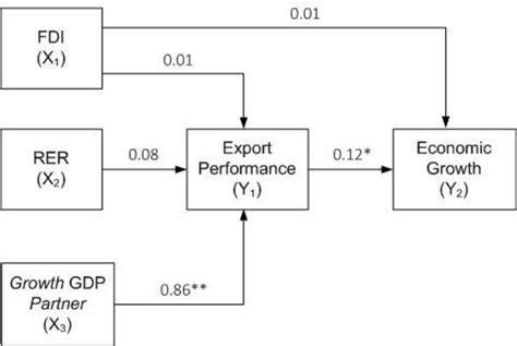 Path Analysis Estimation Framework Download Scientific Diagram