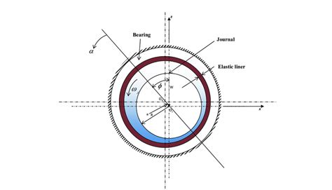 Hydrodynamic Journal Bearing Arrangement Download Scientific Diagram