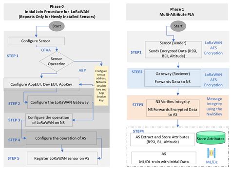 Machine Learning And Deep Learning Based Multi Attribute Physical Layer Authentication For