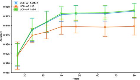 Human Activity Recognition Dataset Uci Har Accuracy Vs Filters Download Scientific Diagram