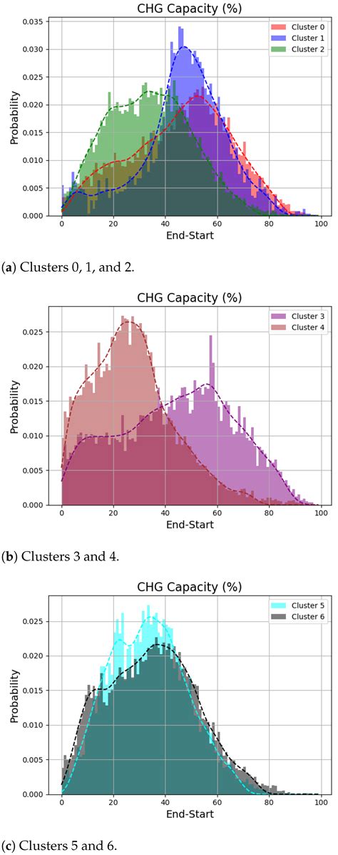 Data Driven Clustering Analysis For Representative Electric Vehicle Charging Profile In South Korea