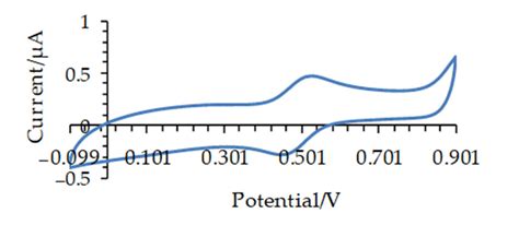 Typical Cyclic Voltammogram Electric Current Versus Potential Of 0 1 Download Scientific