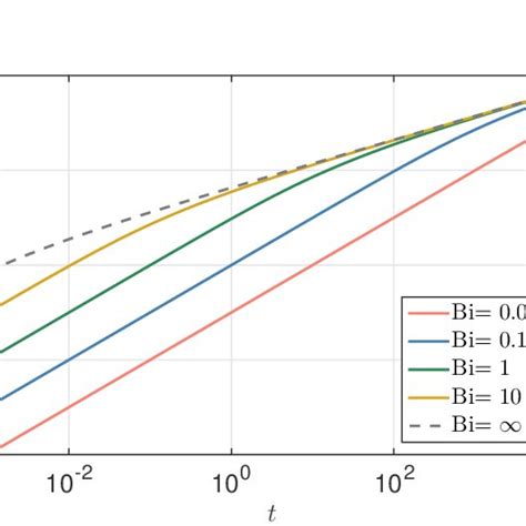 Evolution Of The Solid Liquid Interface According To The Classical