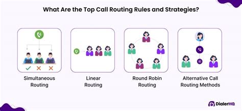 Call Routing Software How It Works Types Benefits And Best Practices
