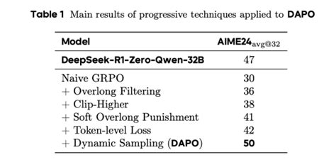 Bytedance Research Releases Dapo A Fully Open Sourced Llm Reinforcement Learning System At