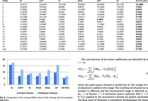 comparison of rmse value with conventional demosaicking algorithms