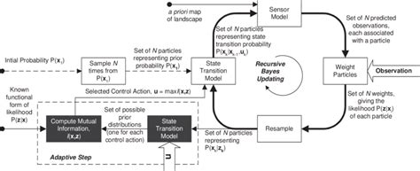 structure of the adaptive sensing and control algorithm download