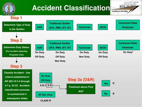 Army Accident Classification Chart My Xxx Hot Girl