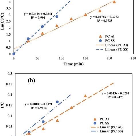 A Pseudo First Order Reaction Model For Both Systems At Their Optimum Download Scientific