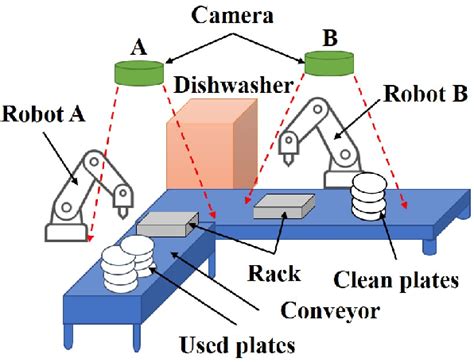 Figure 1 From A Robotic System Capable Of Recognition Grasping And Suction For Dishwashing