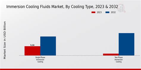 Immersion Cooling Fluids Market Size Share Global Industry