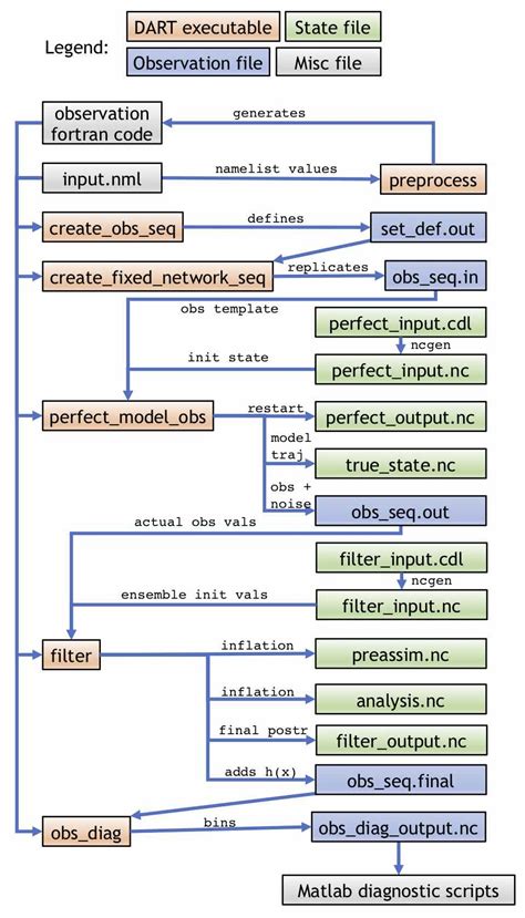 high level data assimilation workflows in dart — dart 11 0 0 documentation