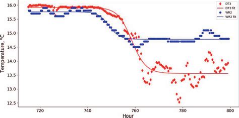 Two Examples Of Fits To Temperature Time Series Download Scientific