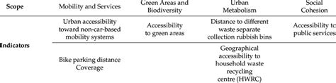 Analysed Indicators Source System Of Indicators And Conditions For