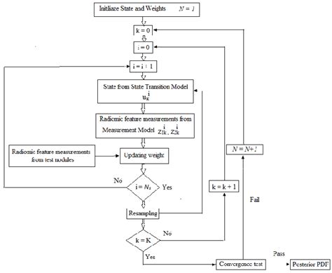 Work Flow Of The Radiomics Based Bayesian Inversion Method For