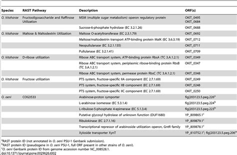 Carbohydrate Utilization Genes Displaying Inter Species Differences Download Table